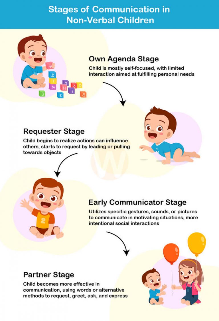 Online Speech Therapy for Non-Verbal Kids