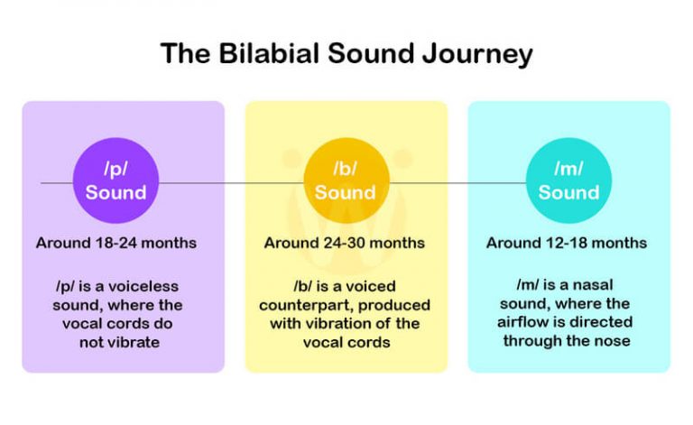 Mastering Bilabial Sounds: A Guide for Parents