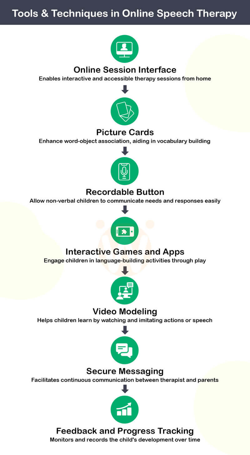 Online Speech Therapy for Non-Verbal Kids