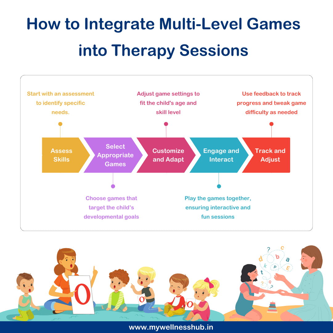 Leveraging Multi-Level Games for Progressive Speech Therapy